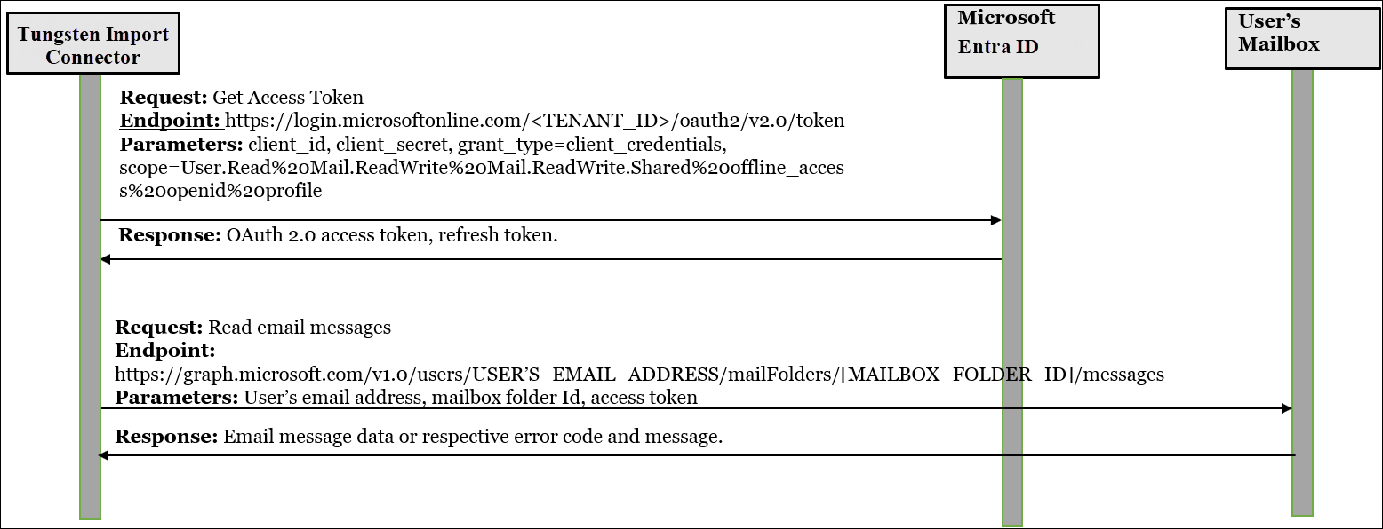 Client credentials grant