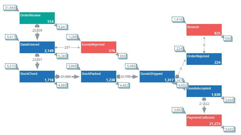 Create a process and process chart