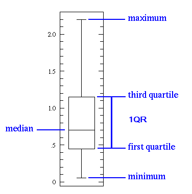 Box plot chart