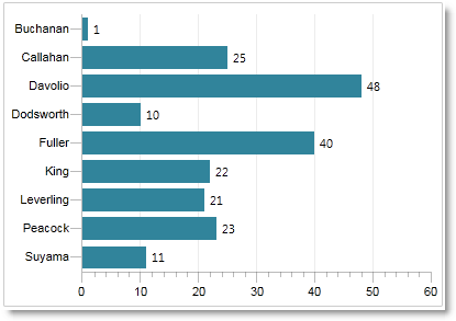 Horizontal bar chart
