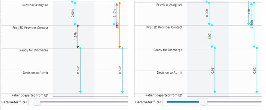 Conditional coloring of transitions