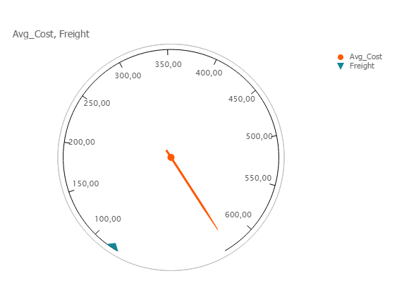 Dial gauge (needle chart)