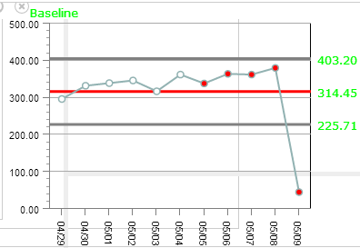 Process control chart