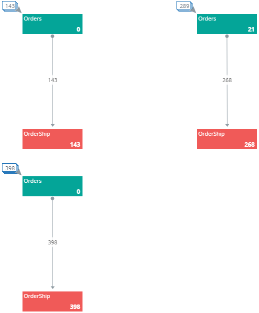 Process trellis chart
