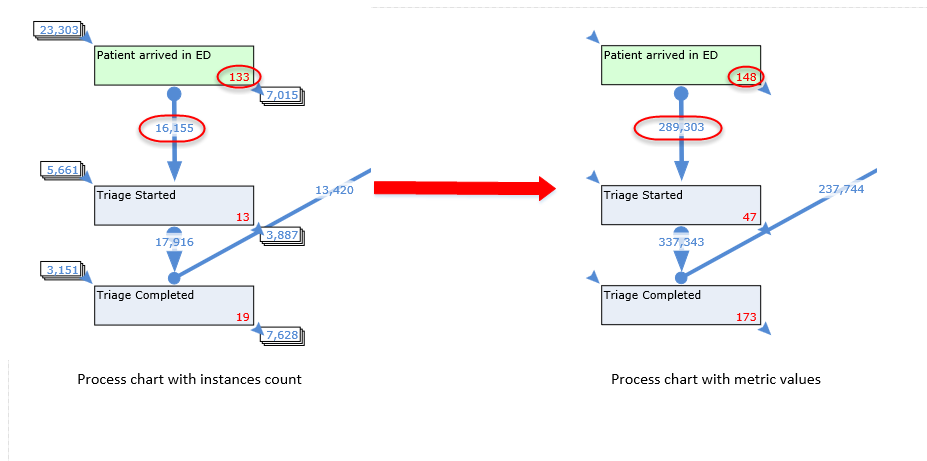 Display metric values on process charts