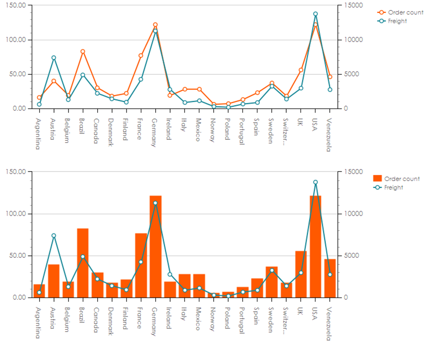 複数の軸を持つ拡張チャート