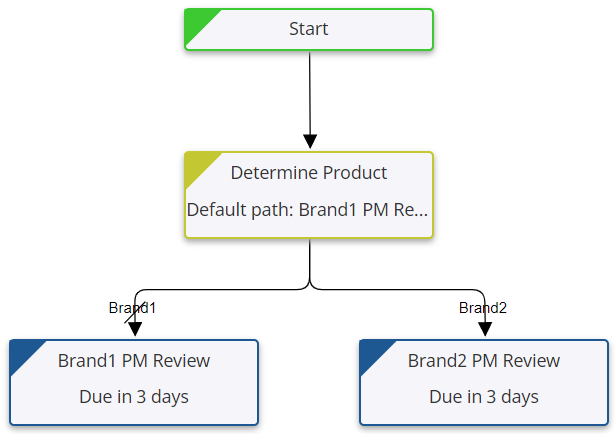 Configure the Product Manager review tasks