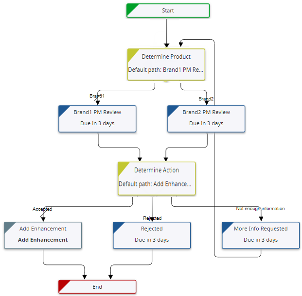 Complete workflow configuration
