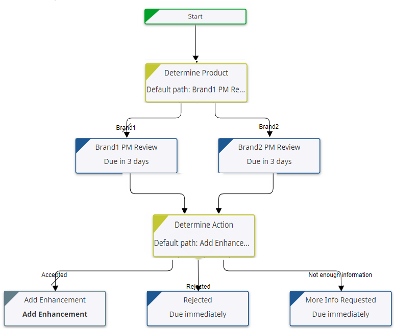 Add conditions to identify the action