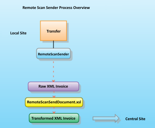 Personalisierung von RemoteScanSender