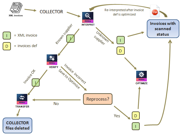 Workflow für XML-Rechnungen in Interpret gemeinsam mit Collector