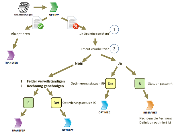 Workflow für XML-Rechnungen in Verify