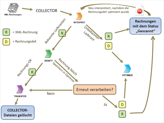 Workflow für XML-Rechnungen in Interpret gemeinsam mit Collector