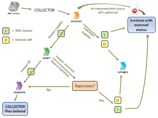 Workflow für XML-Rechnungen in Interpret gemeinsam mit Collector