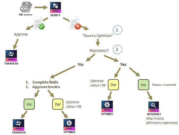 Workflow for XML invoices in Verify