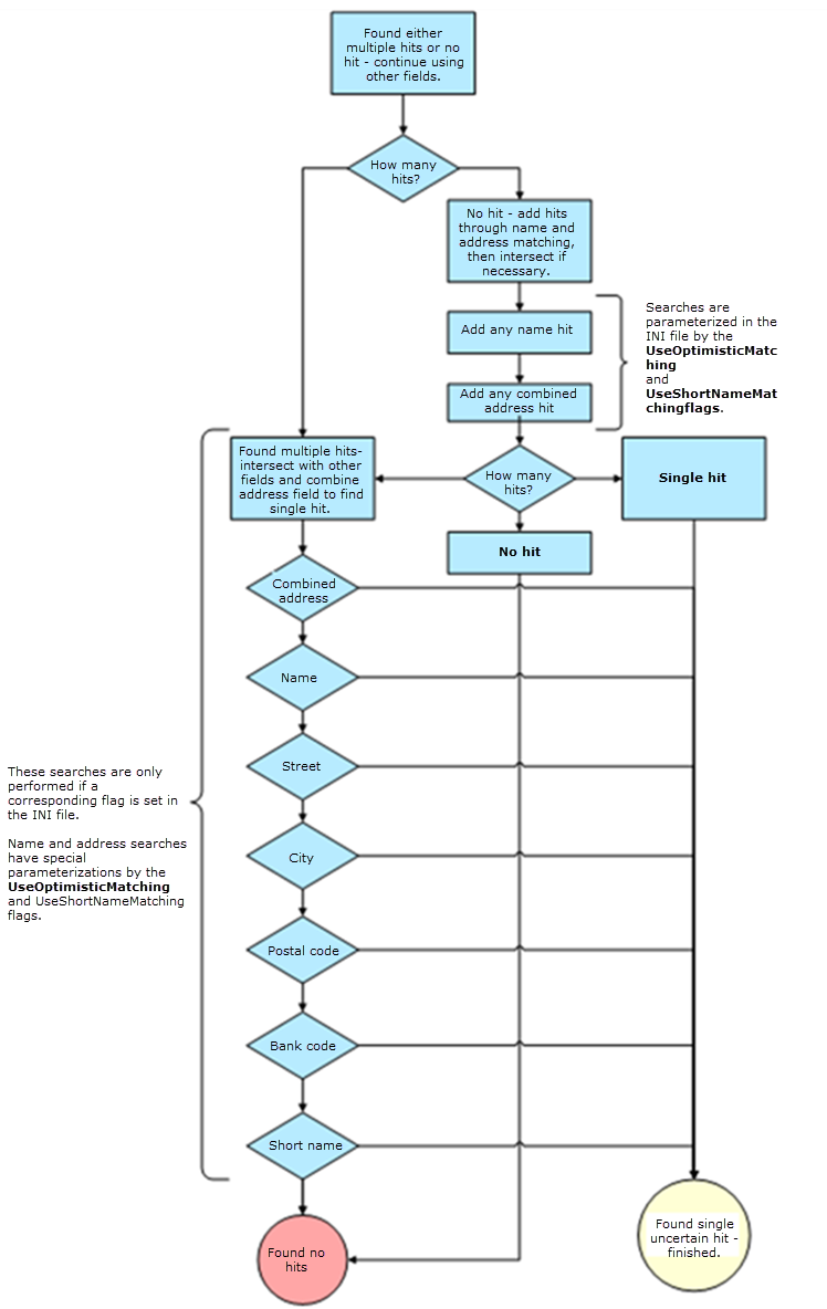 Supplier identification workflow: Uncertain matches from less specific ...