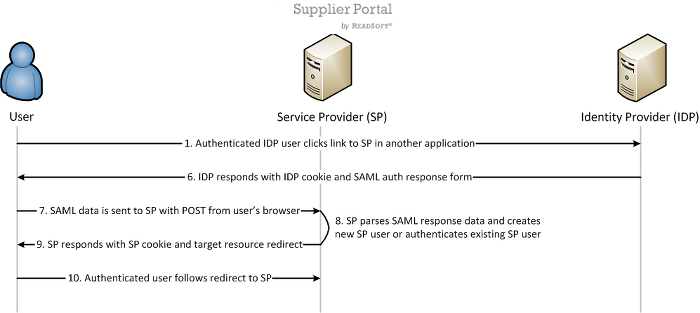 Single Sign-On (SSO) scenarios