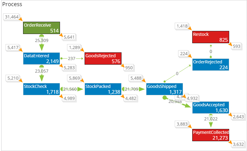 Create a process and process chart