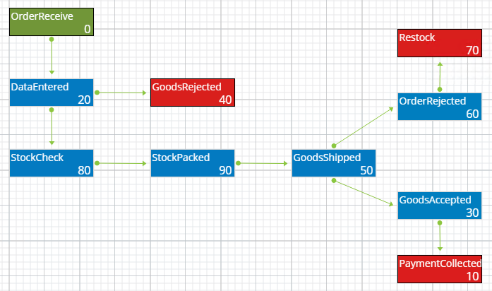Create a process and process chart