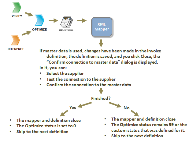 Workflow for XML invoices in Optimize